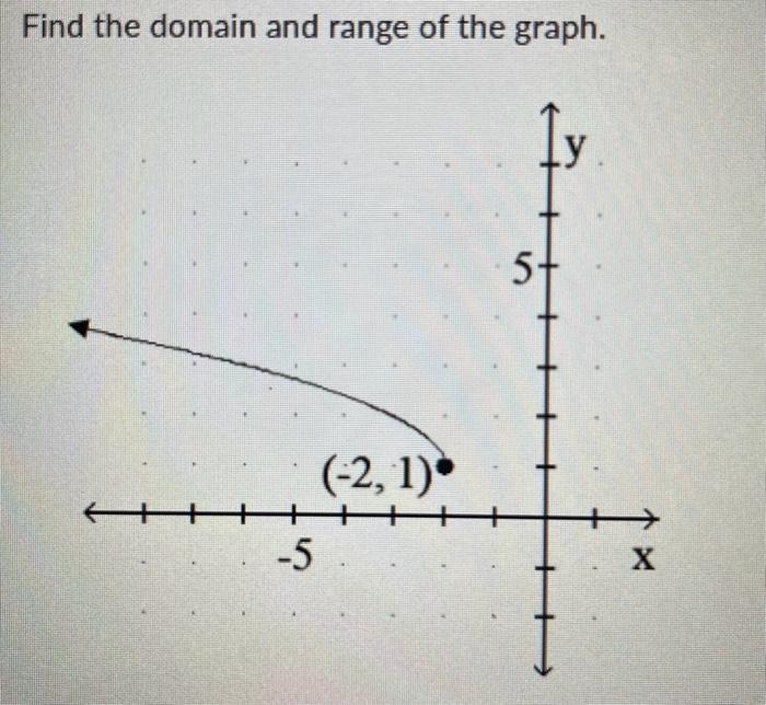 Solved Find the domain and range of the graph. | Chegg.com