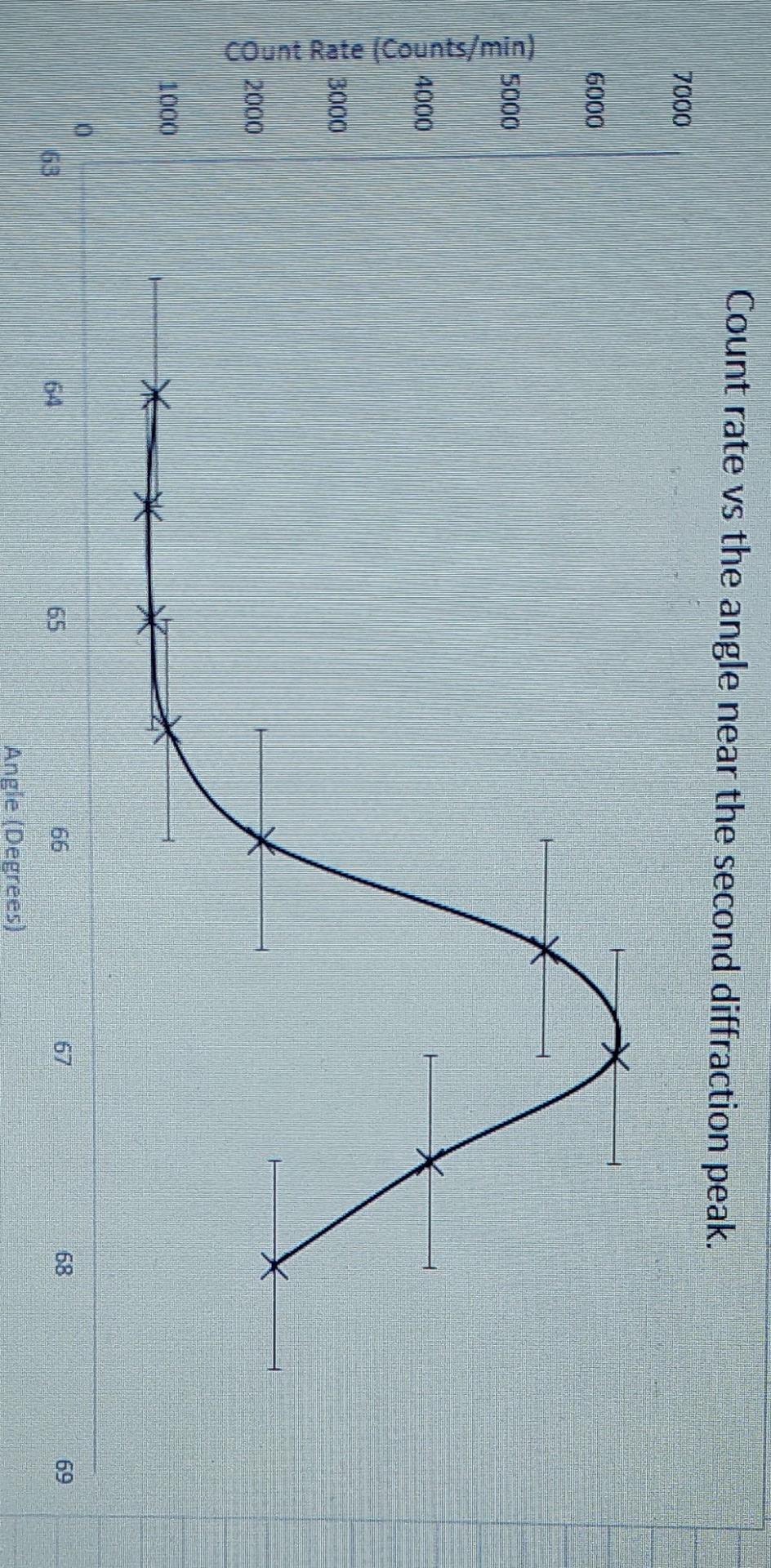 Solved Count rate vs the angle near the first diffraction | Chegg.com