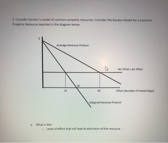 Solved 2. Consider Gordon's model of common property | Chegg.com