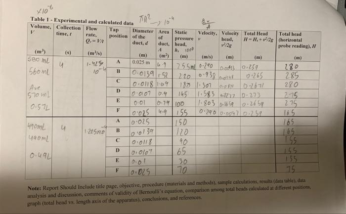 Table 1 - Experimental and calculated data. πn2−10−4 | Chegg.com