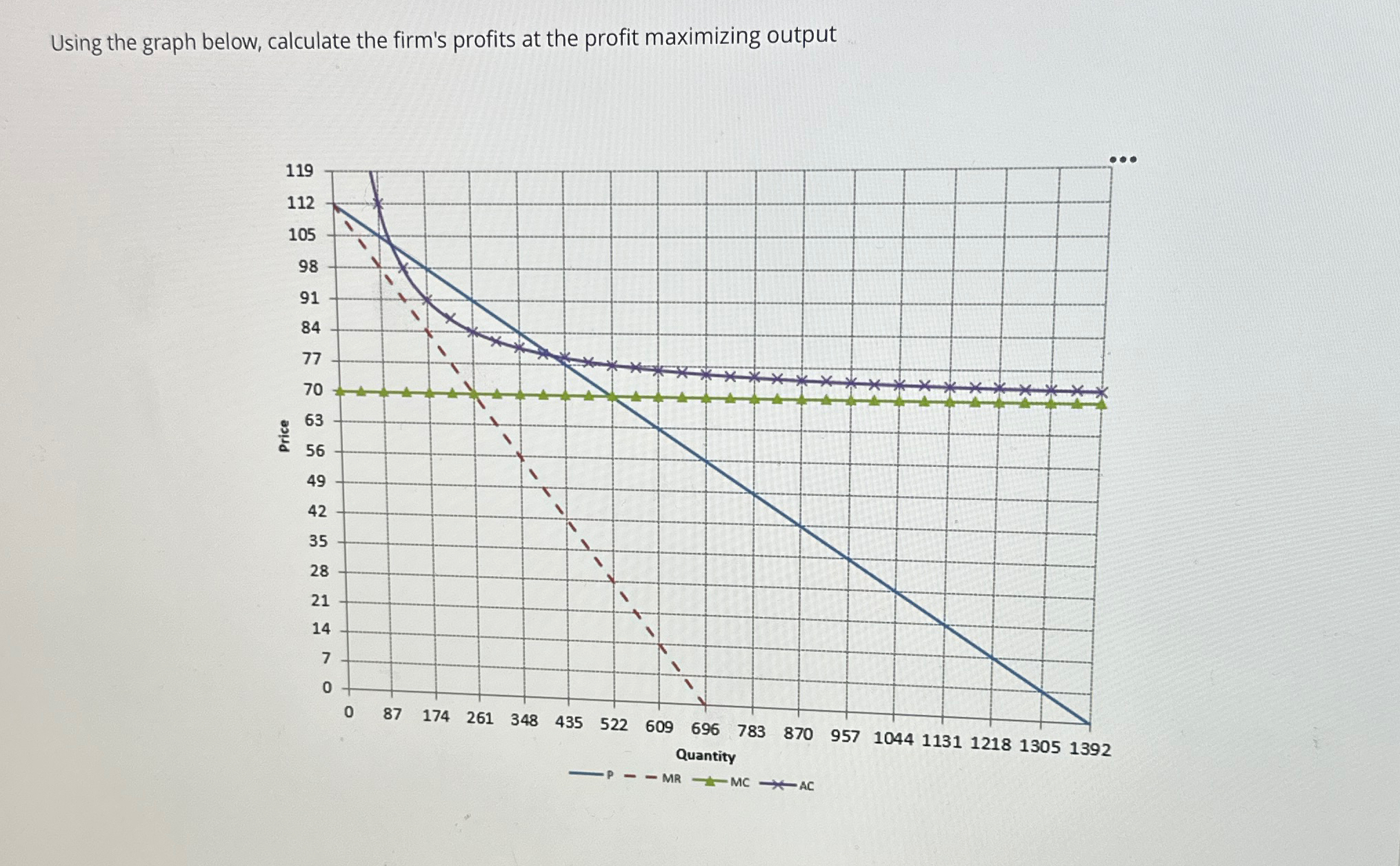 Solved Using the graph below, calculate the firm's profits | Chegg.com