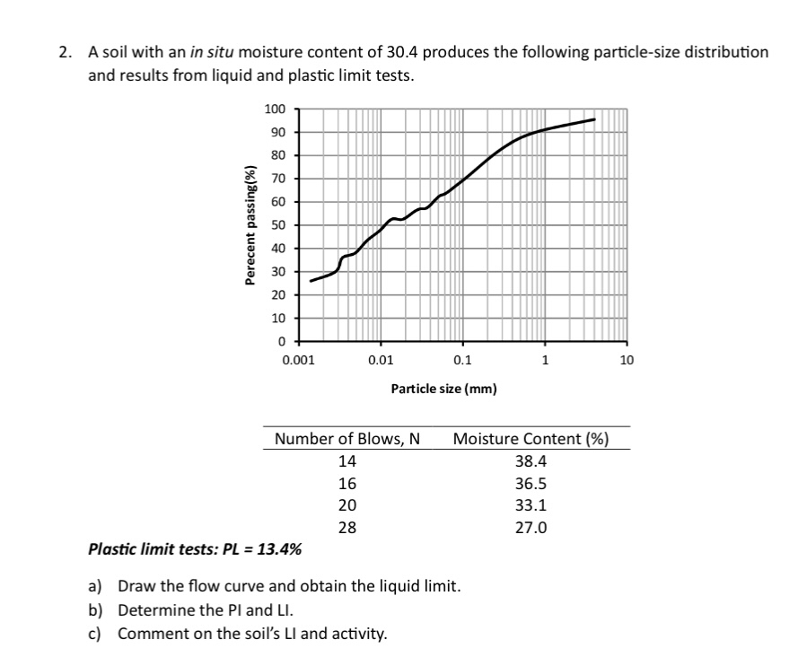 Solved A soil with an in situ moisture content of 30.4 | Chegg.com