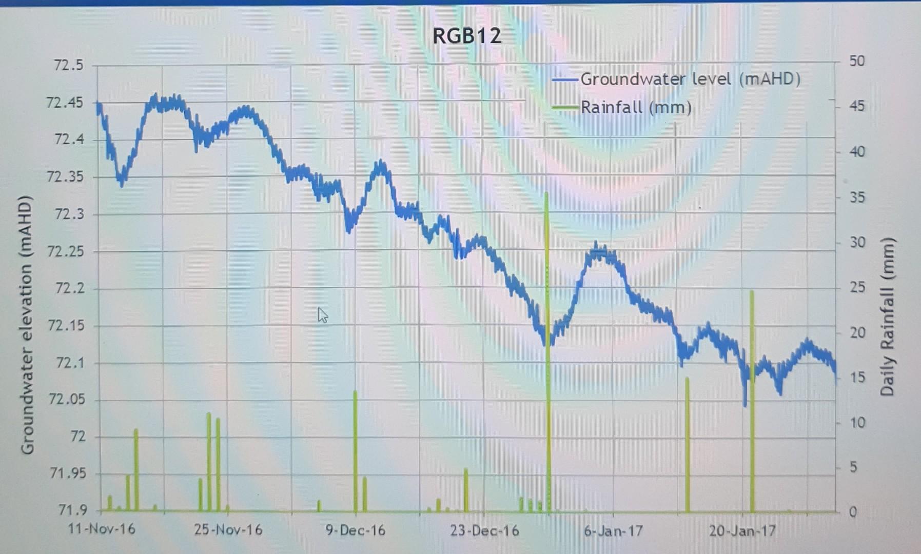 RGB 12 72.5 50 -Groundwater level (mAHD) Rainfall | Chegg.com