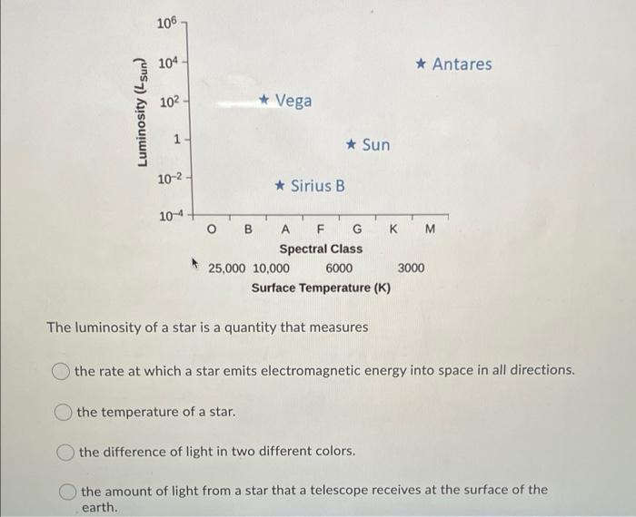 Solved 104 * Antares 102 * Vega Luminosity (LSun) 1 * Sun | Chegg.com