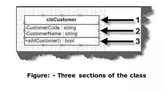 Solved Figure: - Three sections of the class | Chegg.com