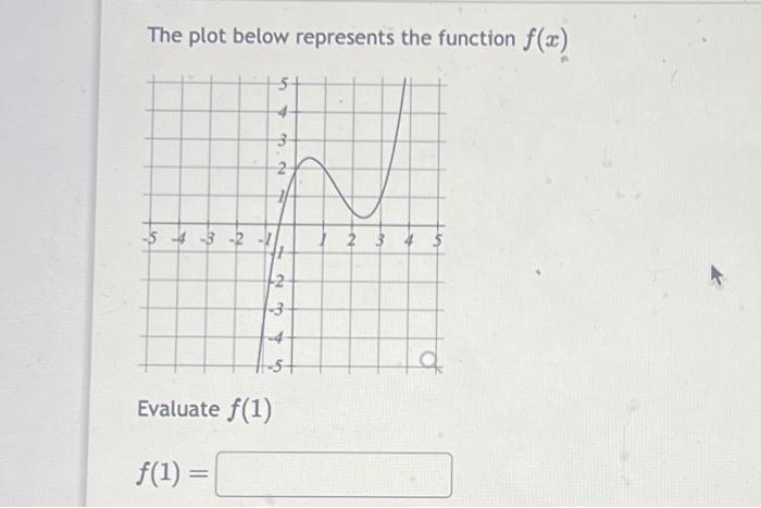 Solved The plot below represents the function f(x) Evaluate | Chegg.com