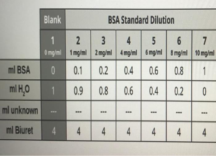 Dilute BSA Standards 1. Label 9 tubes 1-9 2. Combine | Chegg.com