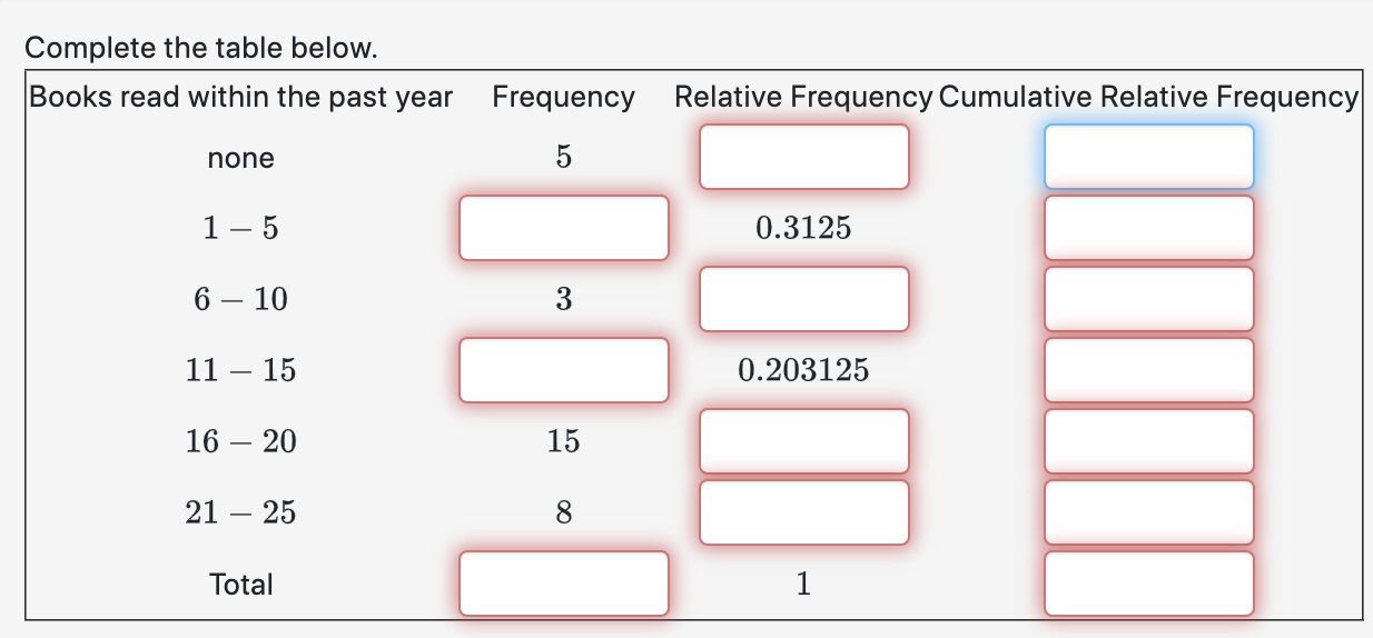 Solved Complete the table below. | Chegg.com