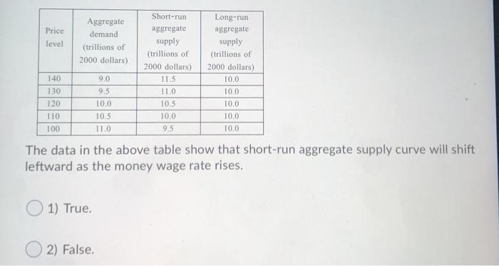Solved Price level Aggregate demand (trillions of 2000 | Chegg.com