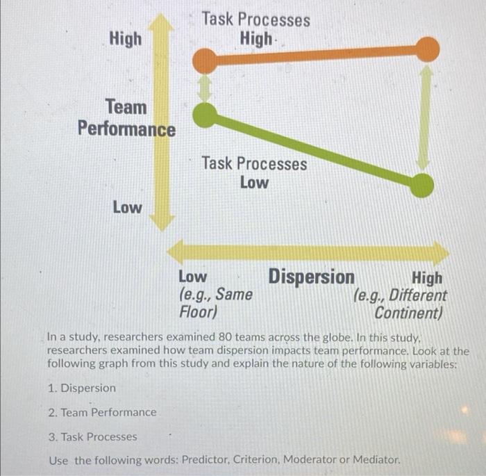Solved Task Processes High High Team Performance Task | Chegg.com
