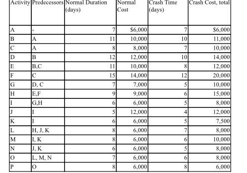 Solved Crash Cost, total Activity Predecessors Normal | Chegg.com
