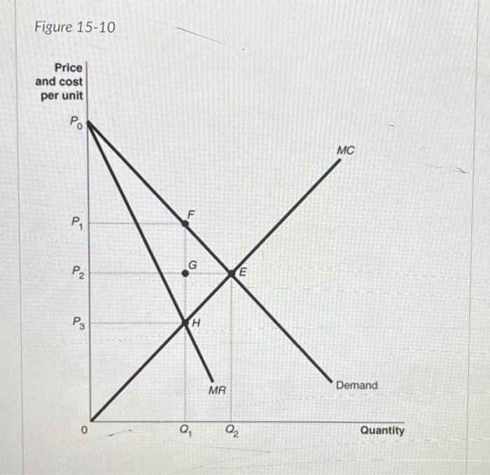 Solved Refer to Figure 15-10. What is the area that | Chegg.com