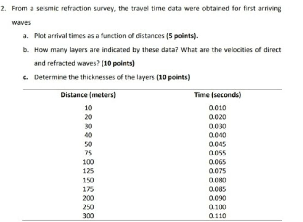 Solved From a seismic refraction survey, the travel time | Chegg.com