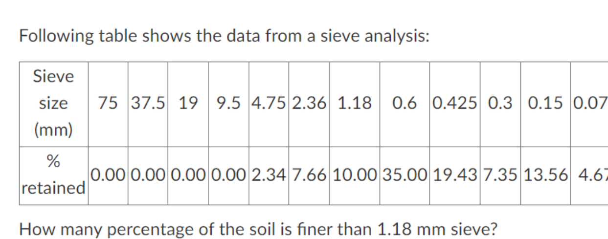 Solved Following table shows the data from a sieve | Chegg.com