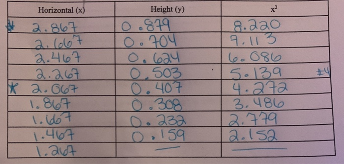Solved Table 4a.2 Initial Speed Slope of graph Initial speed | Chegg.com