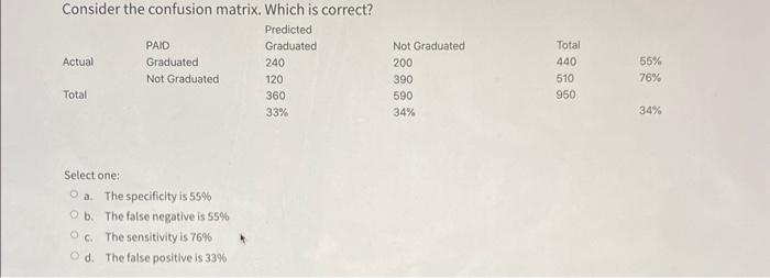 Solved Consider the confusion matrix. Which is correct? | Chegg.com
