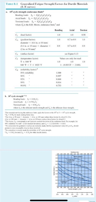 TABLE 3.1 Generalized Fatigue Strength Factors for | Chegg.com
