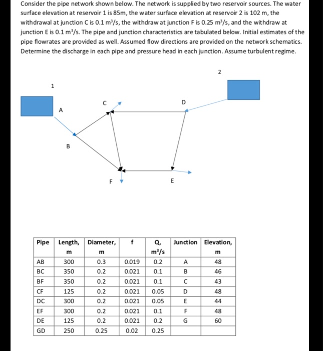 Solved Consider the pipe network shown below. The network is | Chegg.com