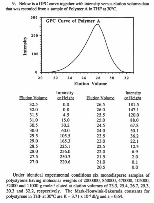 Solved 9. Below is a GPC curve together with intensity | Chegg.com