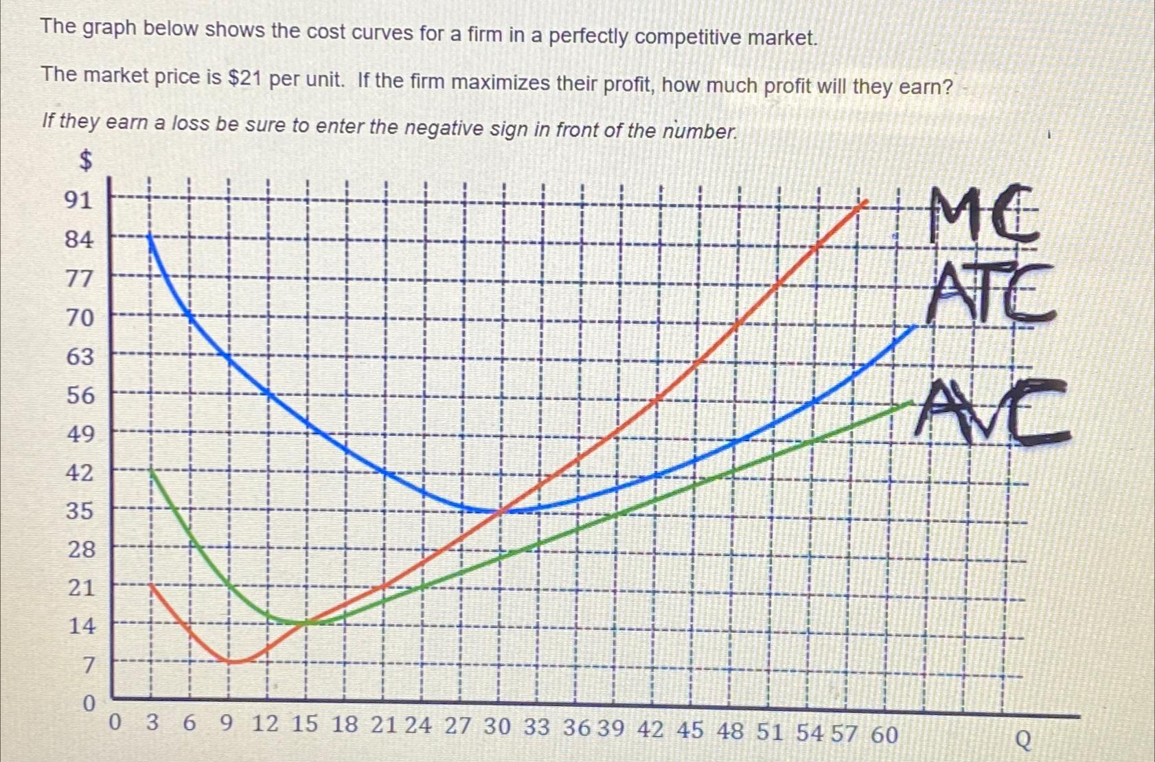 Solved The graph below shows the cost curves for a firm in a | Chegg.com