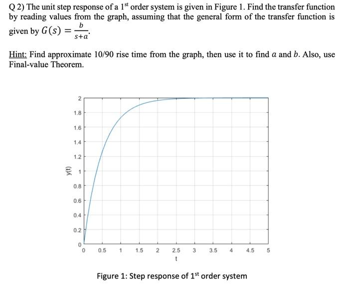 Solved Q 2) The unit step response of a 1st order system is | Chegg.com