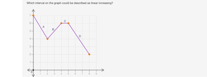 Solved Which interval on the graph could be described as | Chegg.com