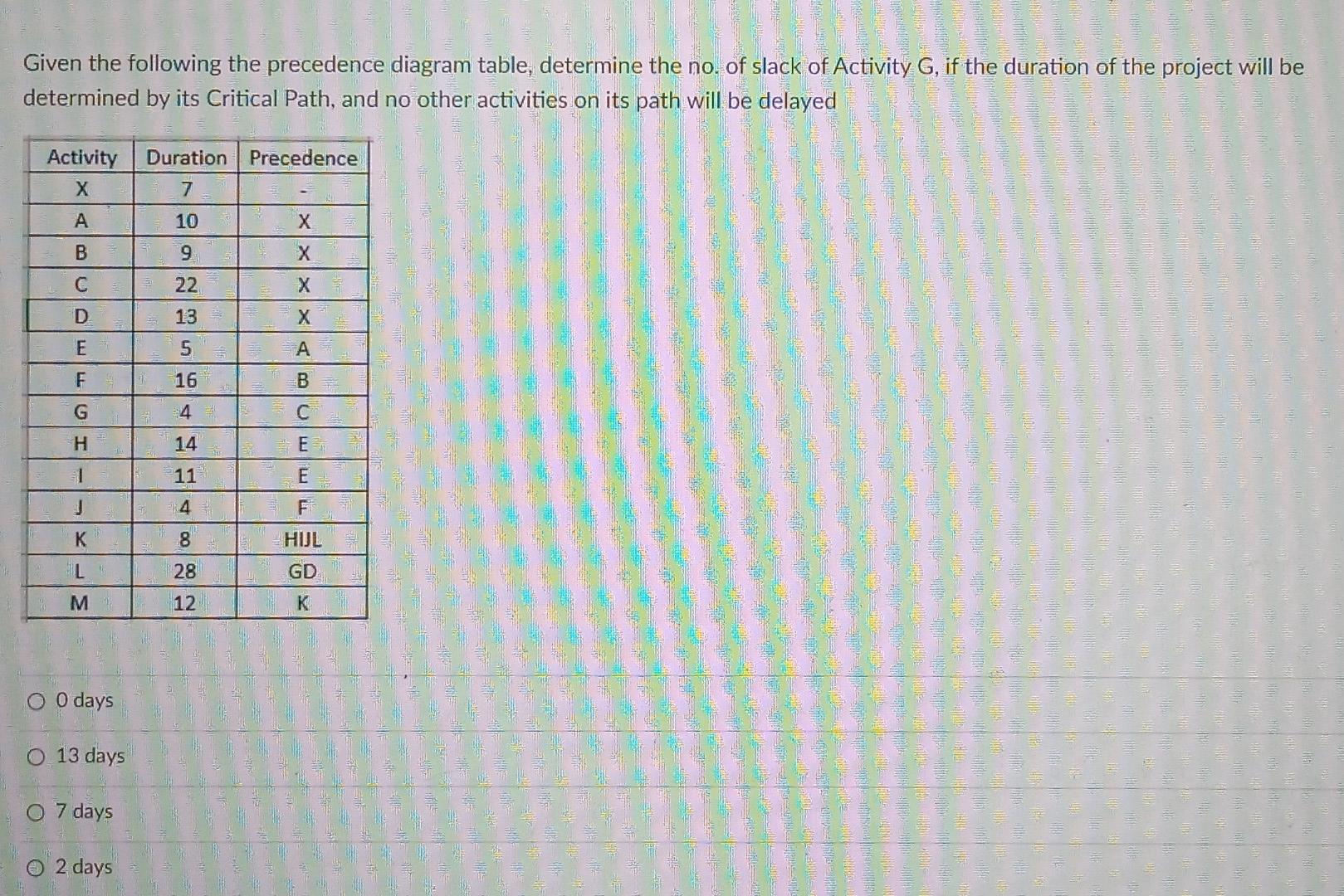 Solved Given the following the precedence diagram table, | Chegg.com
