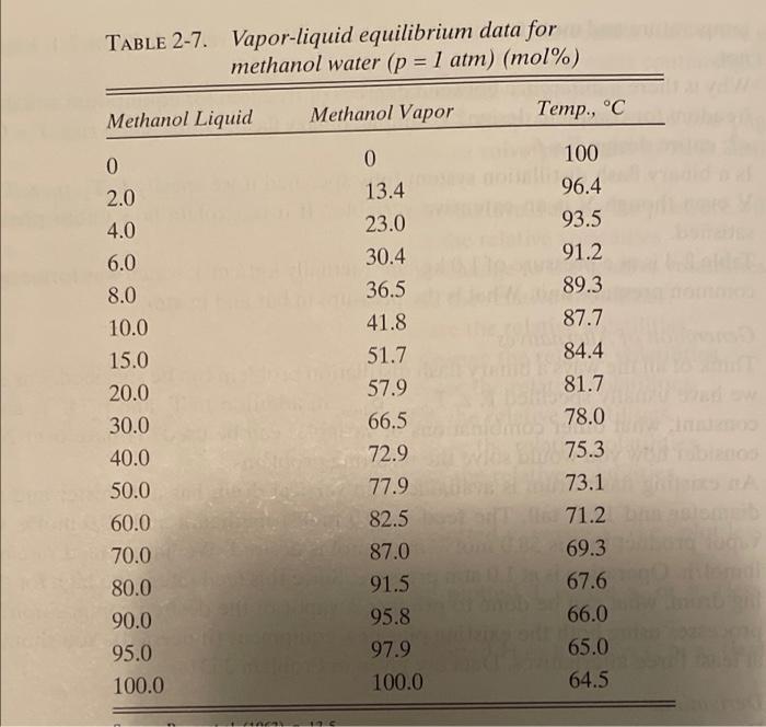 Solved D4. A partial condenser takes vapor leaving the top | Chegg.com