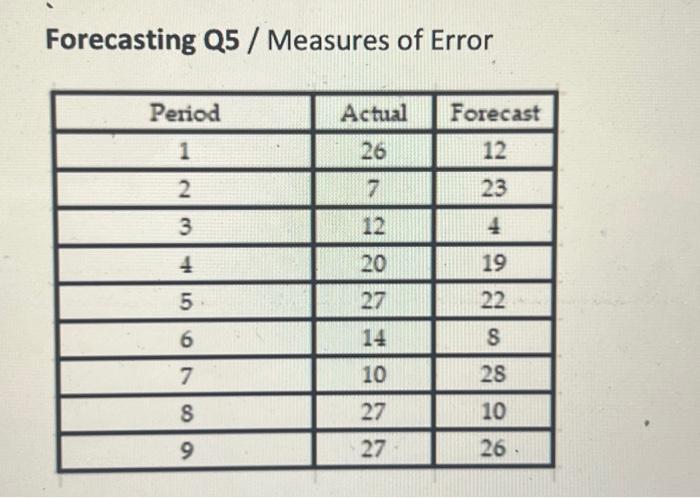 Solved Use this table to calculate the MAPE. Provide your | Chegg.com