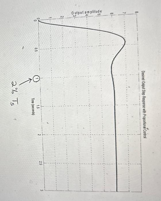 [Solved]: Consider the rotational system shown below with i