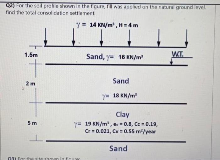 Solved Q2) For the soil profile shown in the figure, fill | Chegg.com