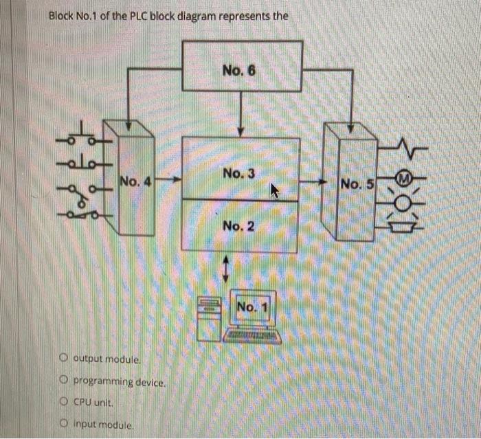 Solved Block No. 1 of the PLC block diagram represents the | Chegg.com