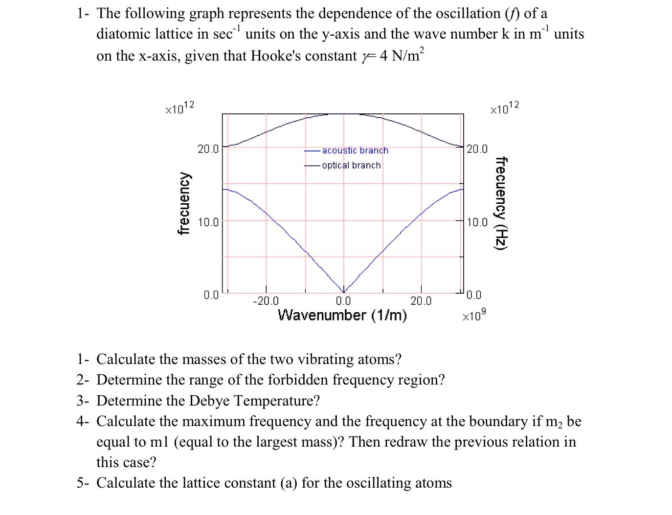 Solved 1- ﻿The following graph represents the dependence of | Chegg.com
