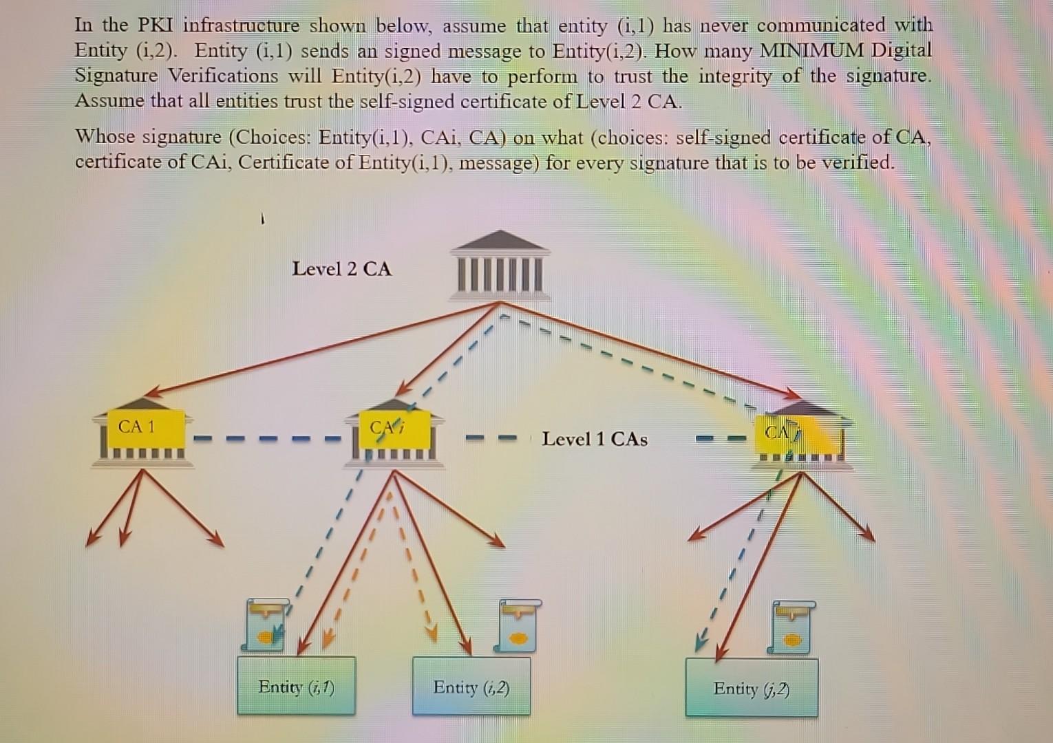 Solved In the PKI infrastrueture shown below, assume that | Chegg.com