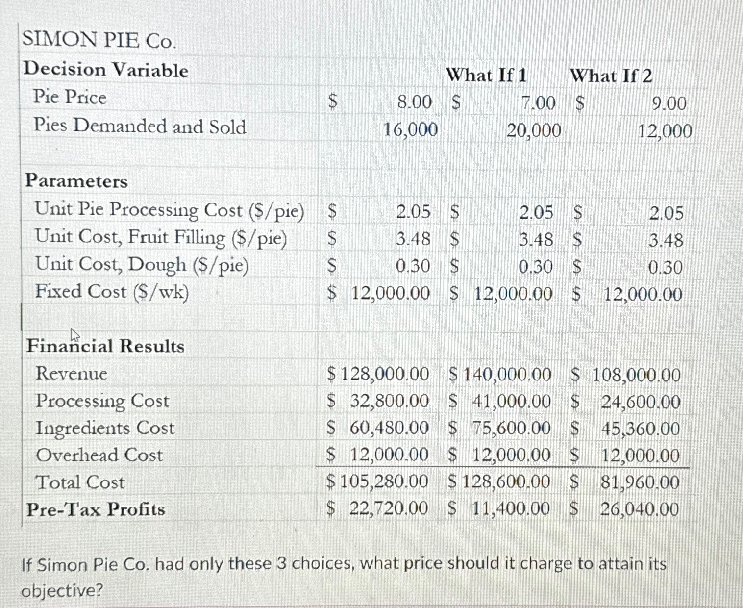 Solved SIMON PIE Co.\table[[Decision Variable,,,What If | Chegg.com