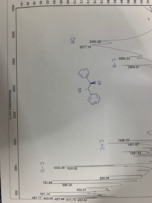 Solved Given the IR and NMR spectra of meso-hydrobenzoin, | Chegg.com