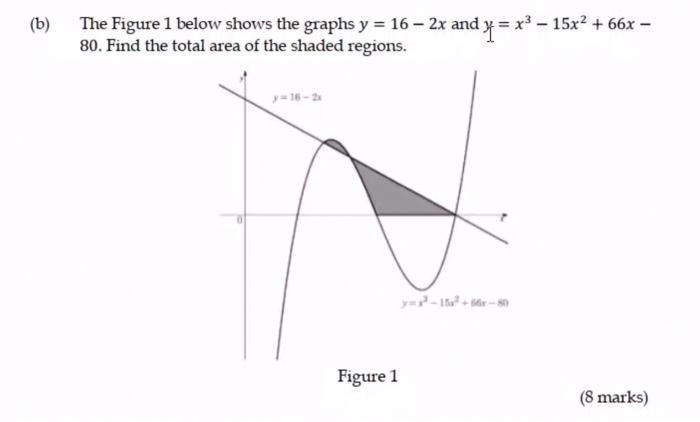 Solved (b) The Figure 1 below shows the graphs y = 16 – 2x | Chegg.com