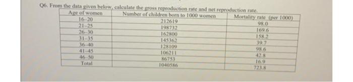 [Solved]: Q6. From the data given below, calculate the gros