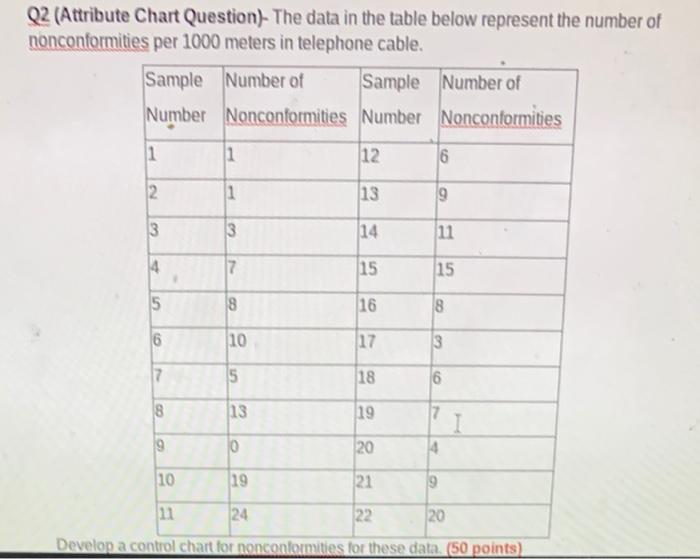 Solved Q2 (Attribute Chart Question). The data in the table | Chegg.com