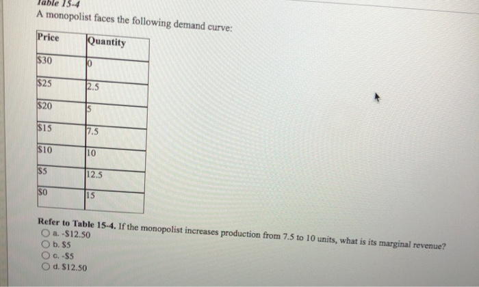 Solved Table 15-4 A monopolist faces the following demand | Chegg.com