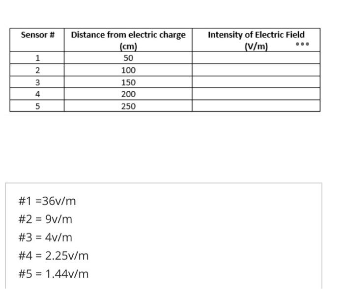 Solved 1.Using Microsoft Excel graph Distance vs. Intensity | Chegg.com