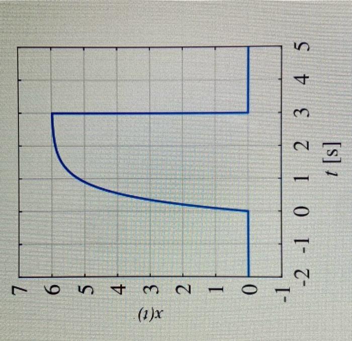 Solved Determine the (Xe) even and (Xo) odd components of | Chegg.com