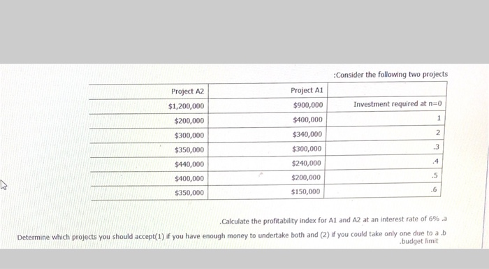 Solved Consider the following two projects Project A2 | Chegg.com