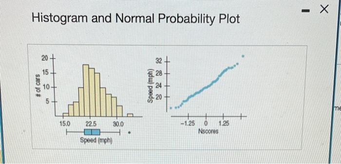 Solved Histogram and Normal Probability Plot Speeds of cars | Chegg.com