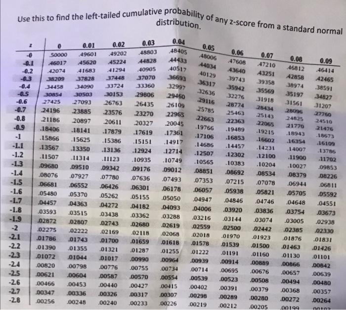 Solved \#Q1. Use a negative z-table | Chegg.com