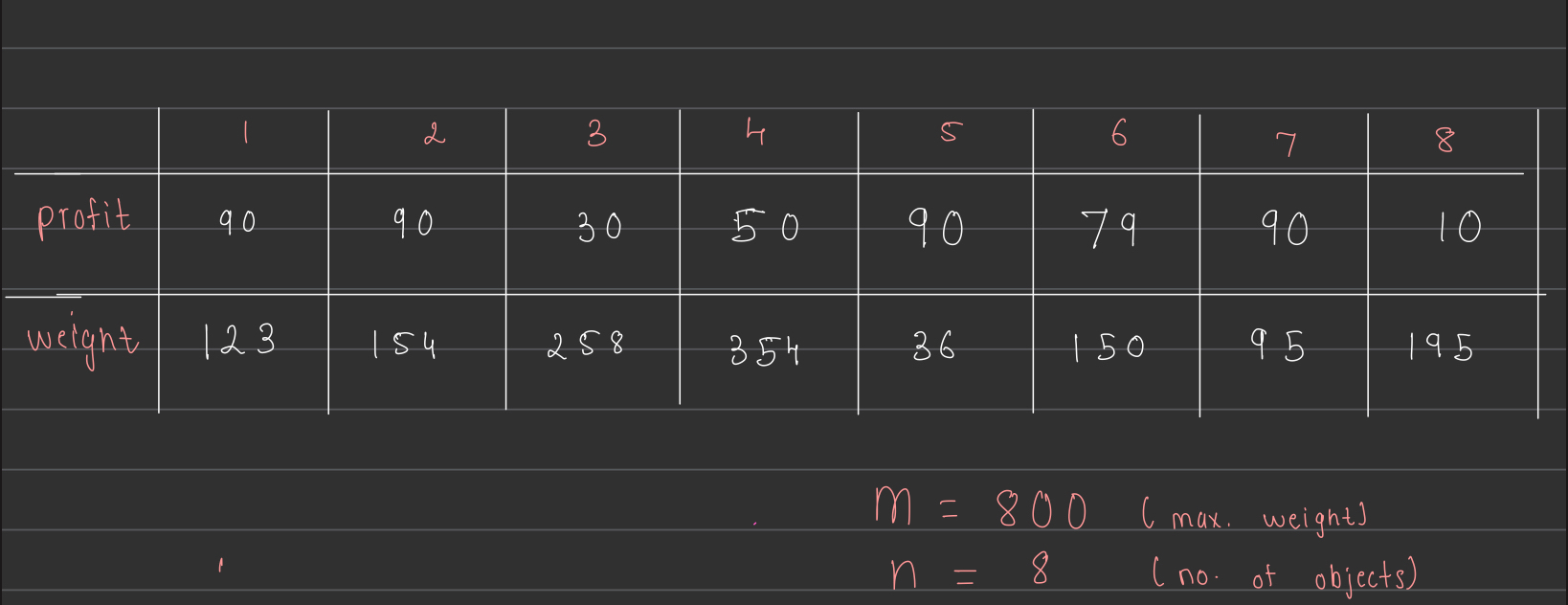 Solve The 01 ﻿knapsack Problem By Drawing A State 