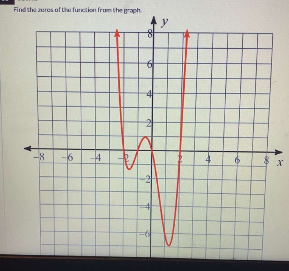 Solved Find the zeros of the function from the graph. | Chegg.com