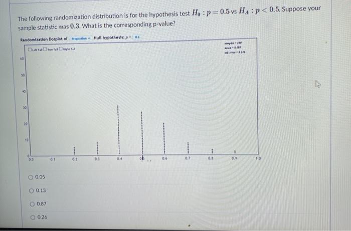 Solved The following randomization distribution is for the | Chegg.com