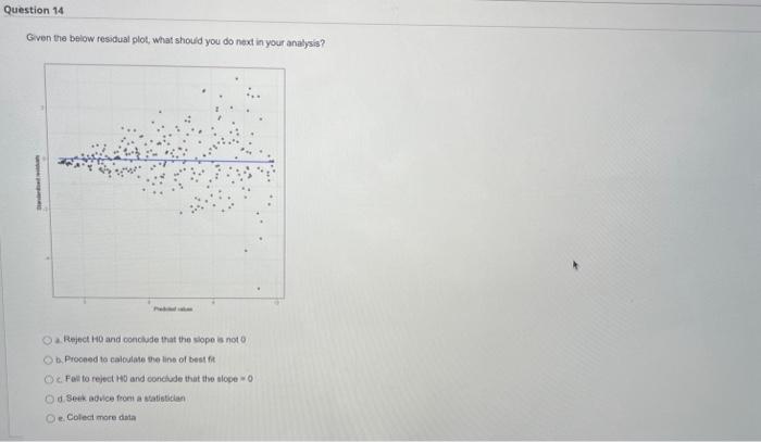 Solved In the below residual plot, which assumption(s) of | Chegg.com
