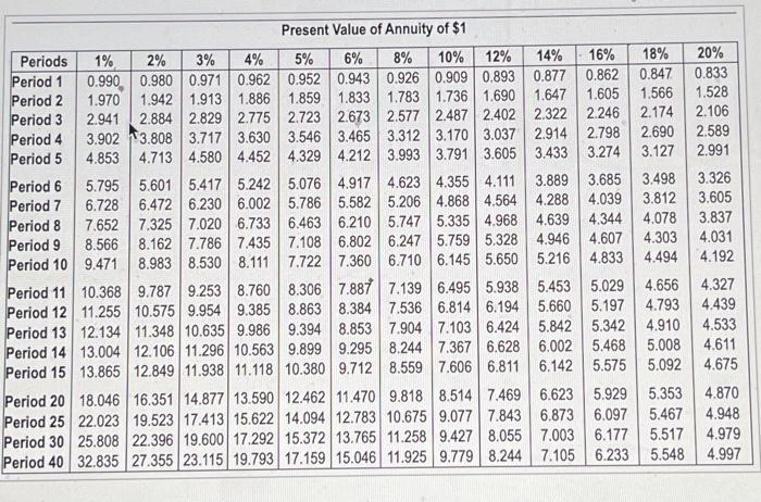 Solved Use the Present Value of $1 table to determine the | Chegg.com